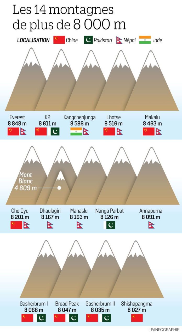 Les 7 summits et les 14 sommets de plus de 8000m (les 8000ers)